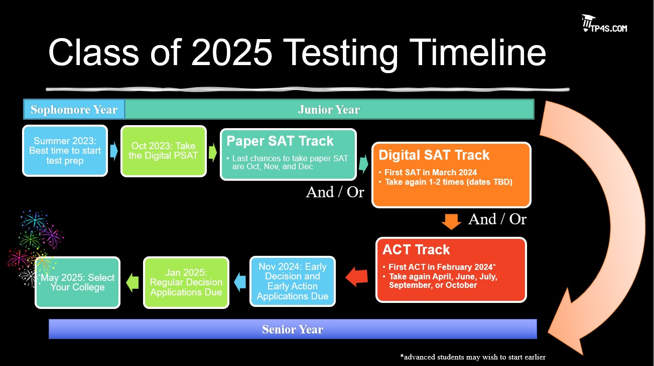 Testing Timeline for Class of 2025 - Test Prep for Success